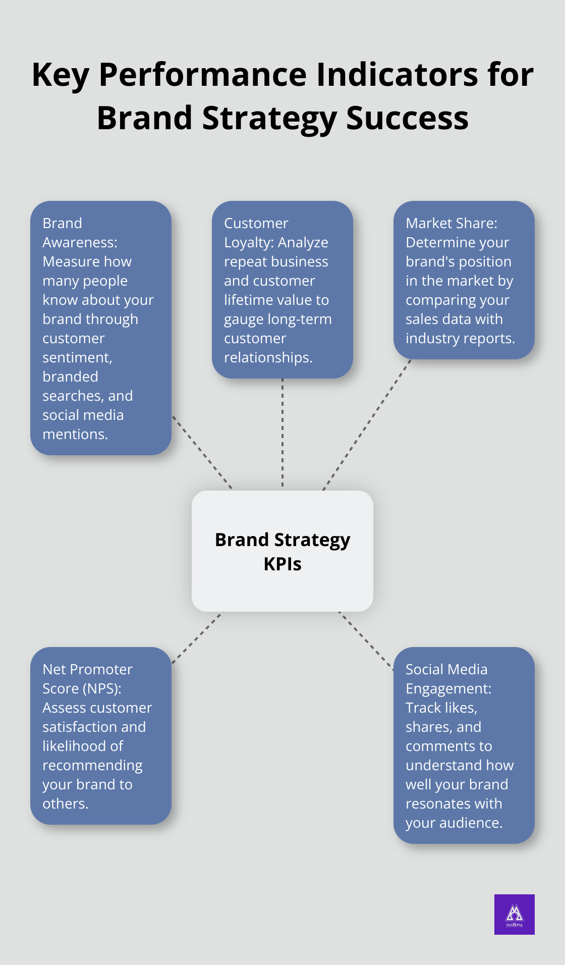 Brand Development: Olympia Marketing's Strategy Guide